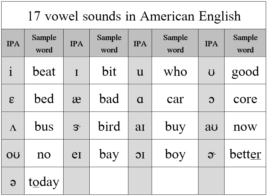 American English Vowels And Consonants Consonant & Vowel Charts: NAE